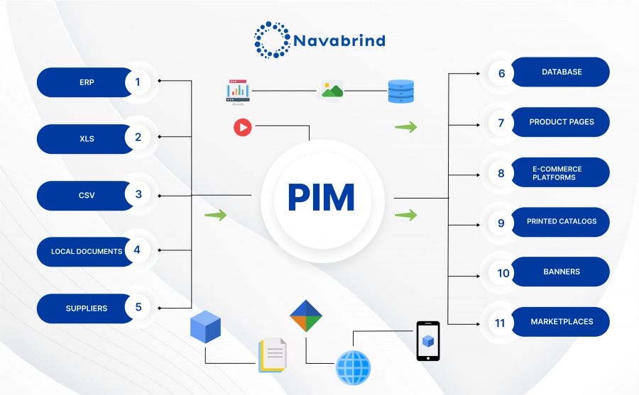 PIM: The Future of Retail – Unlocking Its Benefits PIM: The Future of Retail – Unlocking Its Benefits