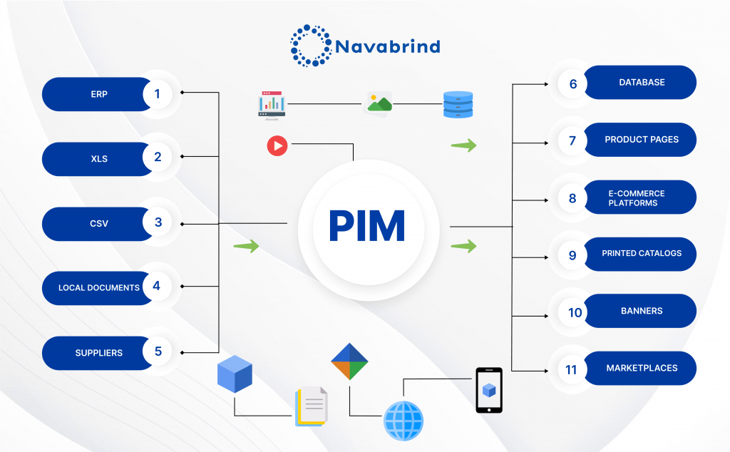 Magento Pimcore Integration:Ultimate Guide To Know its Importance